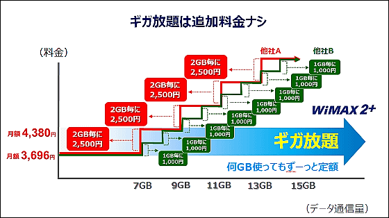 2倍の220Mbpsで月間通信量制限なし「ギガ放題」を2015年2月からUQ WiMAXが開始、その実力を引き出す新端末は？ - GIGAZINE