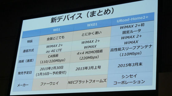 2倍の220Mbpsで月間通信量制限なし「ギガ放題」を2015年2月からUQ WiMAXが開始、その実力を引き出す新端末は？ - GIGAZINE