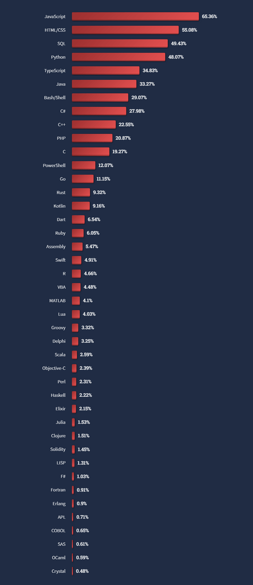  7 Stack Overflow Developer Survey 2022 GIGAZINE