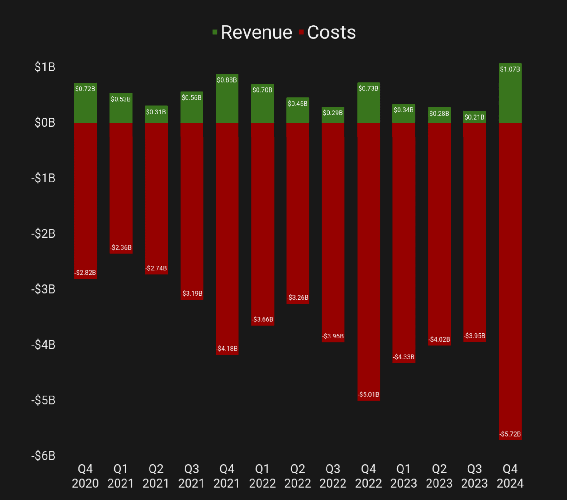 MetaのVR部門・Reality Labsが史上最高の収益10億ドル超えを達成、Meta Quest 3ヒットの影響で - GIGAZINE