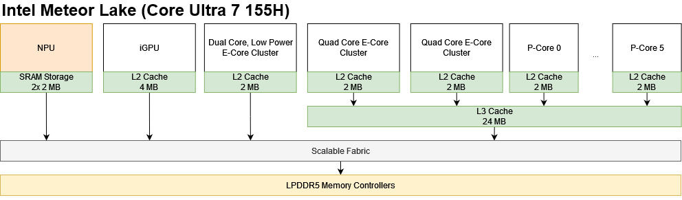 AI性能を重視したIntel第14世代SoC「Core Ultra」に搭載されたNPUの性能とは？ - GIGAZINE