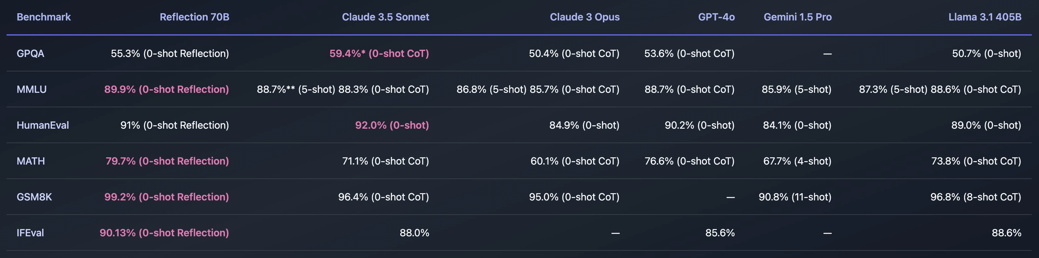 The world's top open source large-scale language model 'Reflection 70B ...