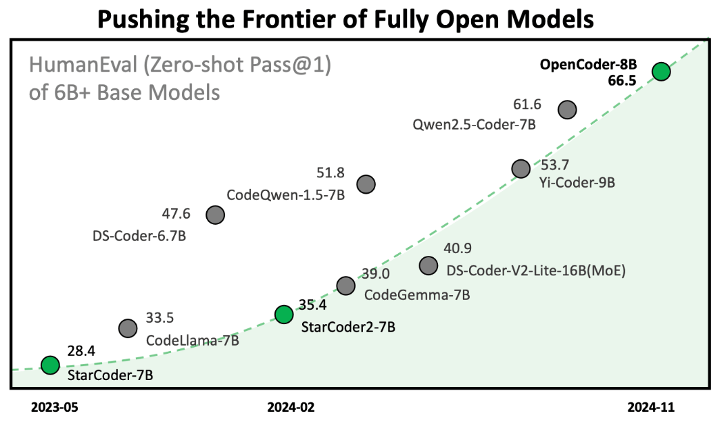 Opencoder A Completely Open And Reproducible Large Scale Language Model Is Released Gigazine