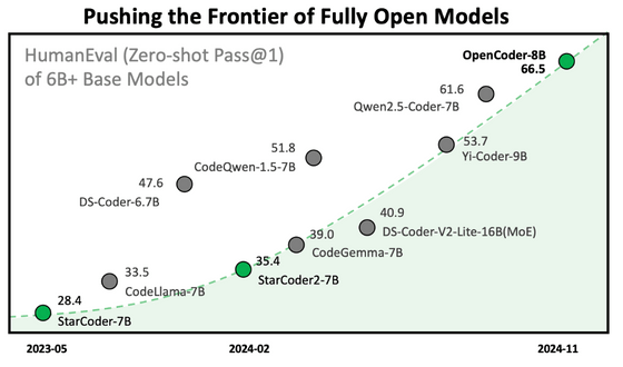 完全にオープンで再現可能な大規模言語モデル「OpenCoder」がリリースされる - GIGAZINE