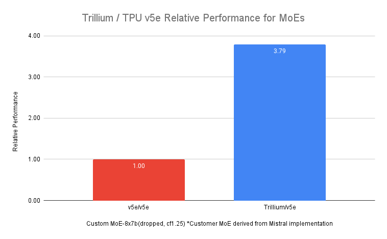 GoogleのAI処理チップ「Trillium」がGoogle Cloud経由で利用可能に、旧世代TPUと比べて4倍の学習性能を発揮 ...