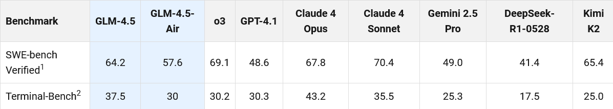 DeepSeekよりも安価に高性能のAIを使用できるオープンソースモデル「GLM-4.5」を中国のAI企業がリリース - GIGAZINE