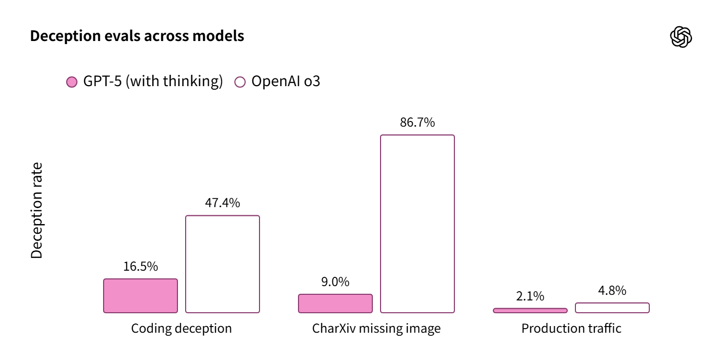 GPT-5発表時のチャートがむちゃくちゃすぎてAIによるバイブコーディングにちなんで「VIBECHART」と言われて炎上 - GIGAZINE