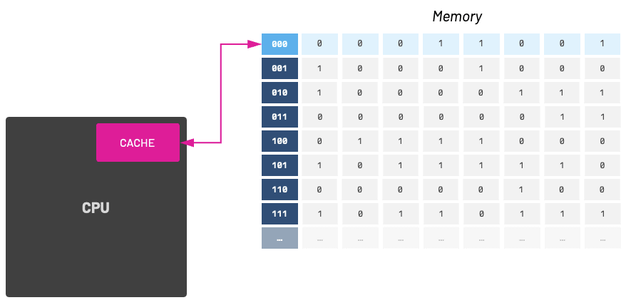 An expert explains in an easy-to-understand way what CPU cache memory is - GIGAZINE