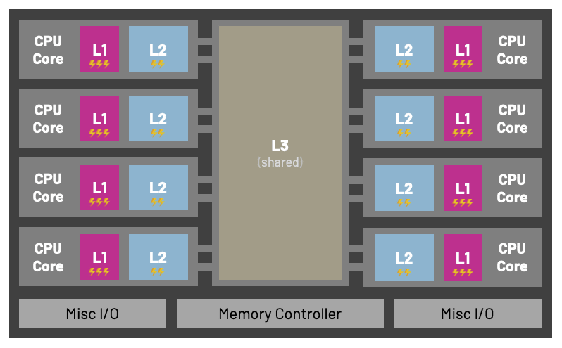 An expert explains in an easy-to-understand way what CPU cache memory is - GIGAZINE