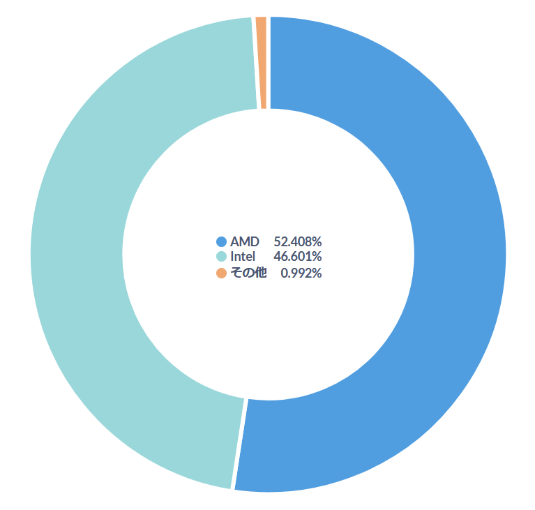 GIGAZINE読者の使っているPCはどんなスペック？どのメーカーのCPU＆グラボを使っているのか調査してみた - GIGAZINE