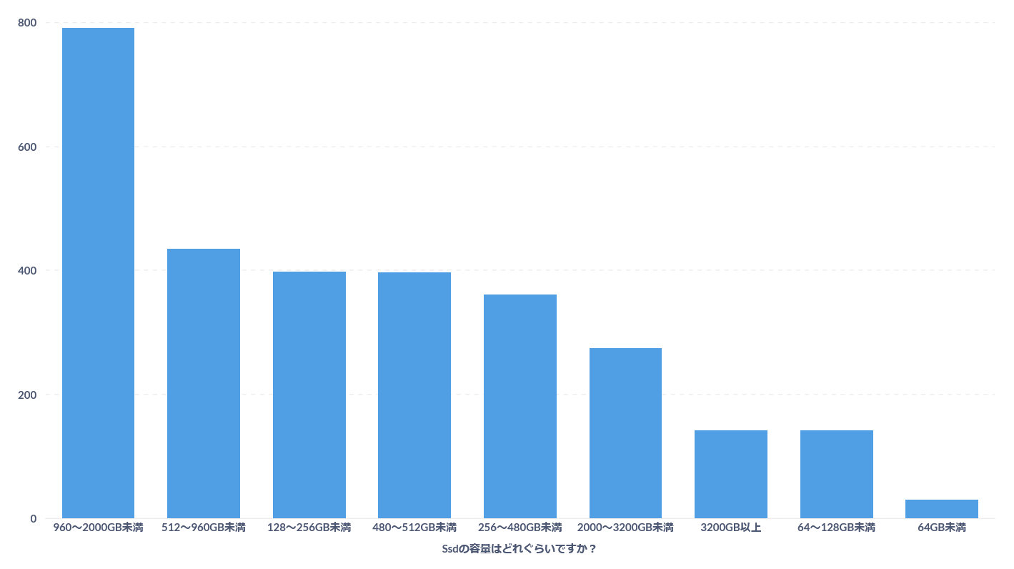 GIGAZINE読者の使っているPCはどんなスペック？どのメーカーのCPU＆グラボを使っているのか調査してみた - GIGAZINE