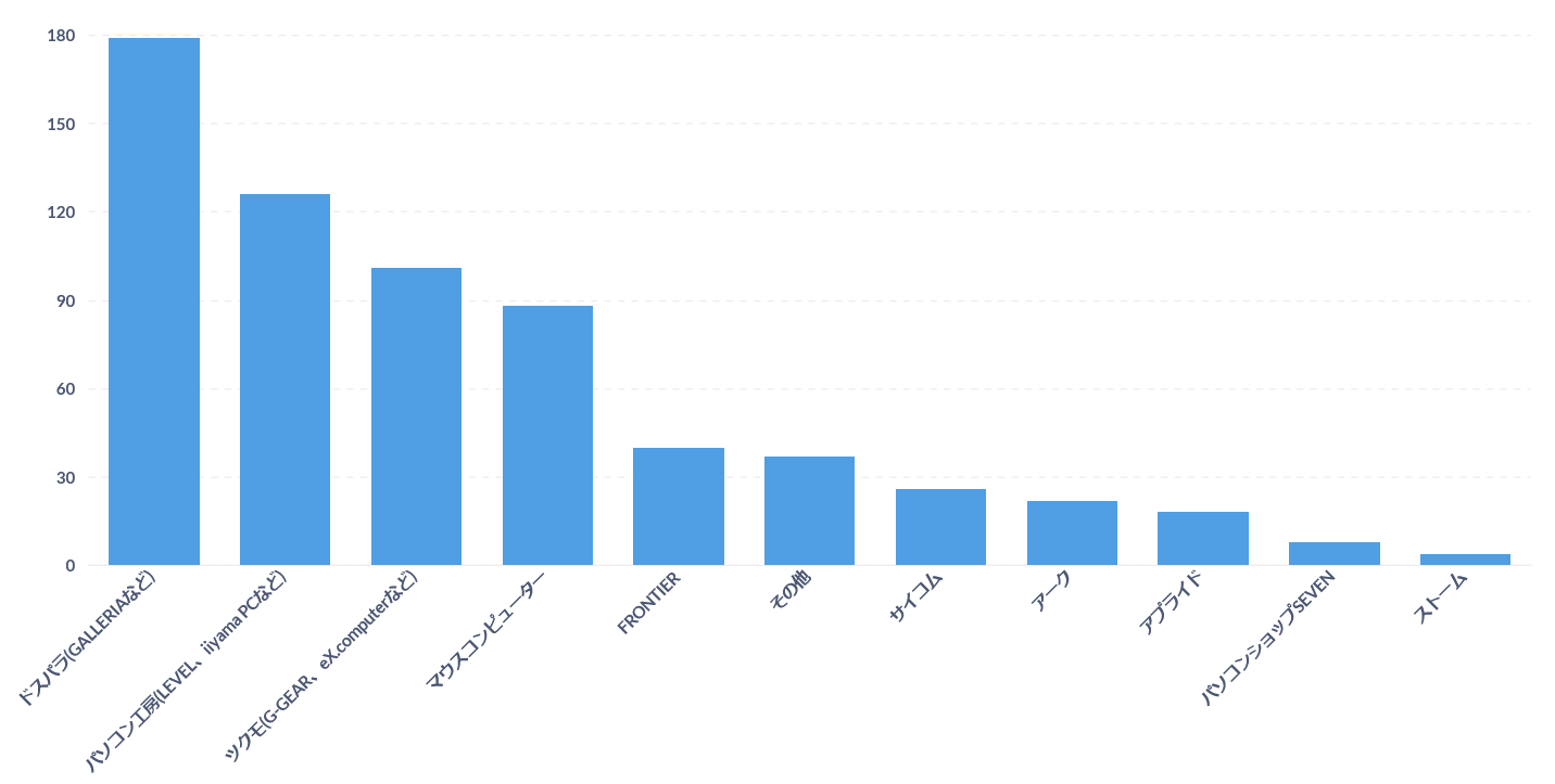 GIGAZINE読者の使っているPCはどんなスペック？どのメーカーのCPU＆グラボを使っているのか調査してみた - GIGAZINE