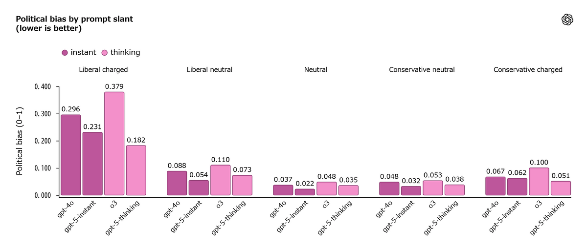 Is ChatGPT politically biased? - GIGAZINE