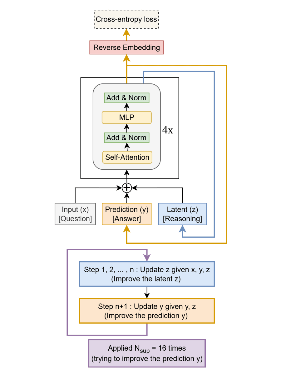 Samsung researchers develop a tiny AI model 'Tiny Recursion Model (TRM ...