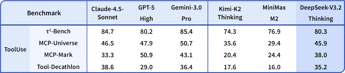 'DeepSeek-V3.2' is now available, an open model with performance equivalent to GPT-5 and Gemini ...