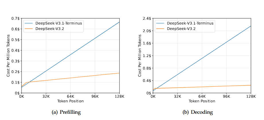 'DeepSeek-V3.2' is now available, an open model with performance equivalent to GPT-5 and Gemini ...