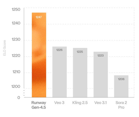 Video generation AI 'Runway Gen-4.5' is now available, outperforming OpenAI's Sora 2 and Google ...