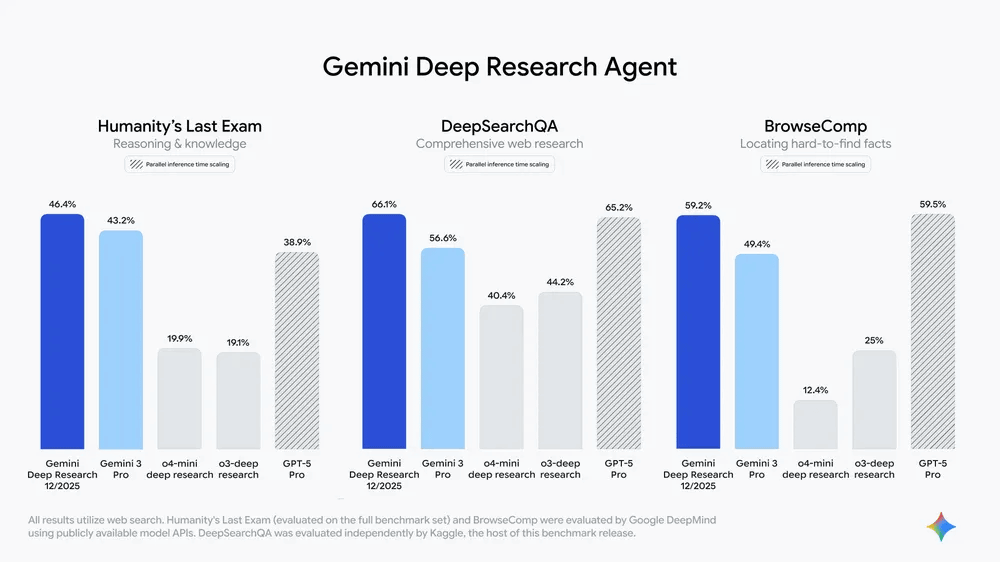 Google releases 'Gemini Deep Research Agent' and open-sources benchmark ...