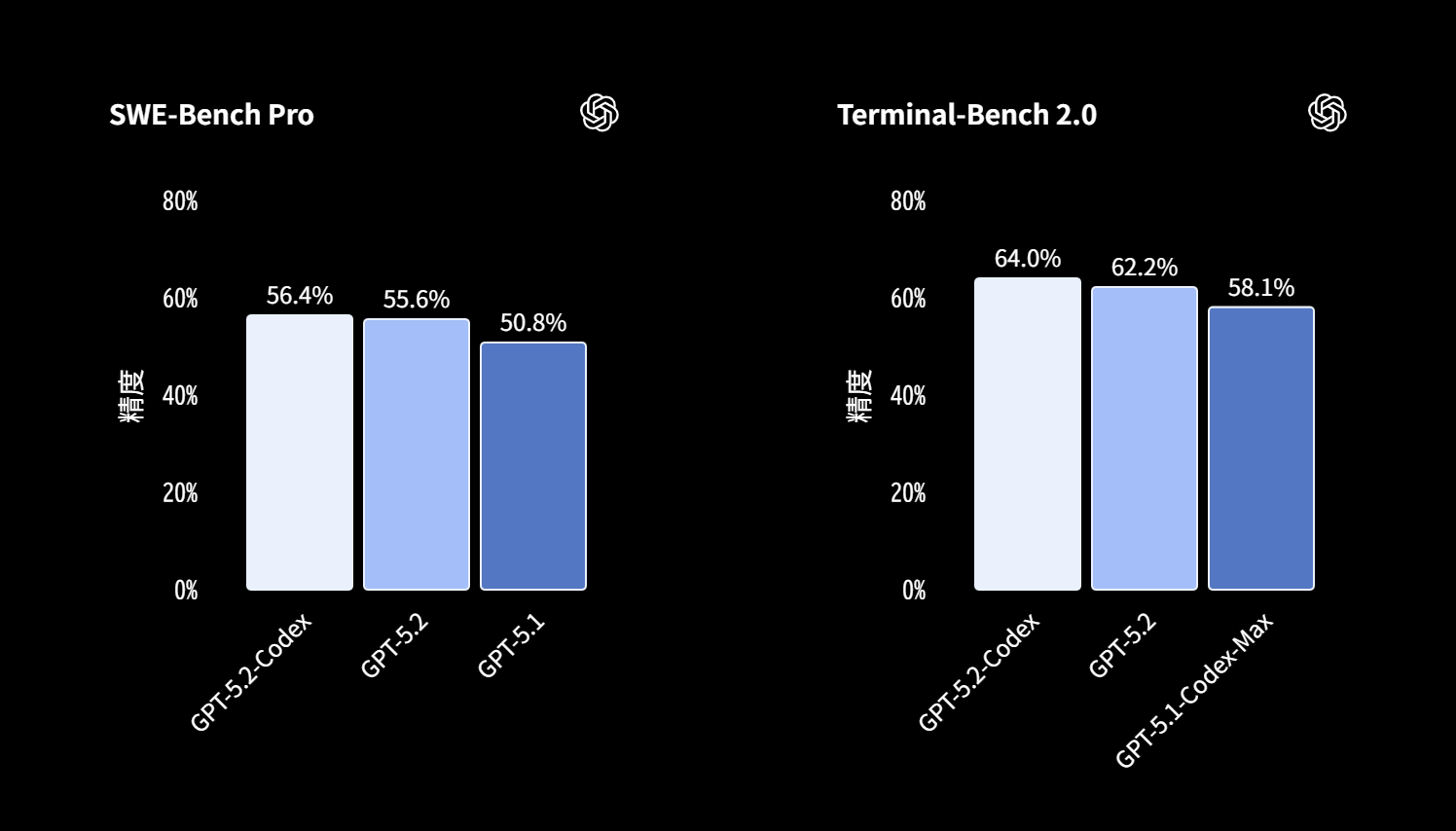 OpenAI releases GPT-5.2-Codex, a coding-focused AI model - GIGAZINE