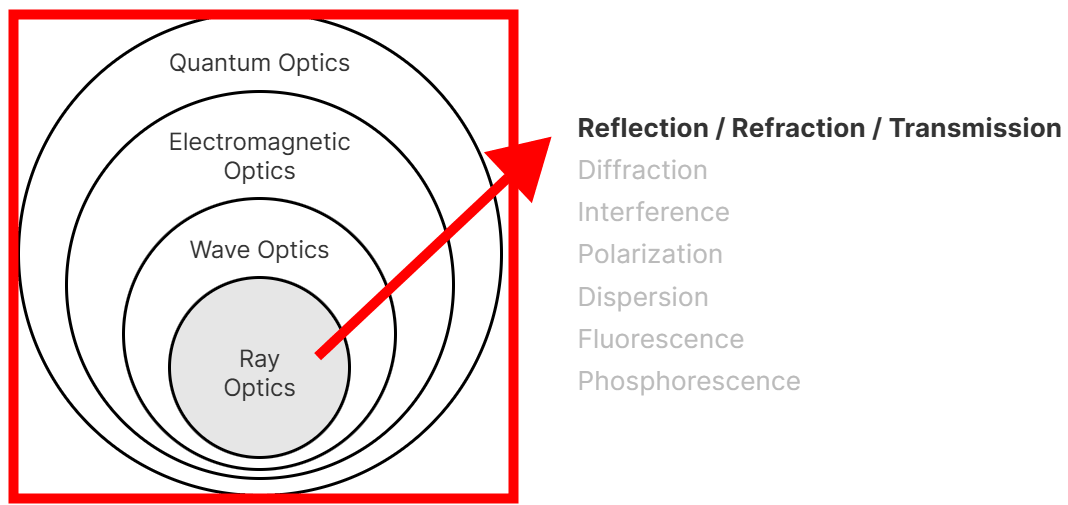 'Physically based rendering from first principles' that clearly ...