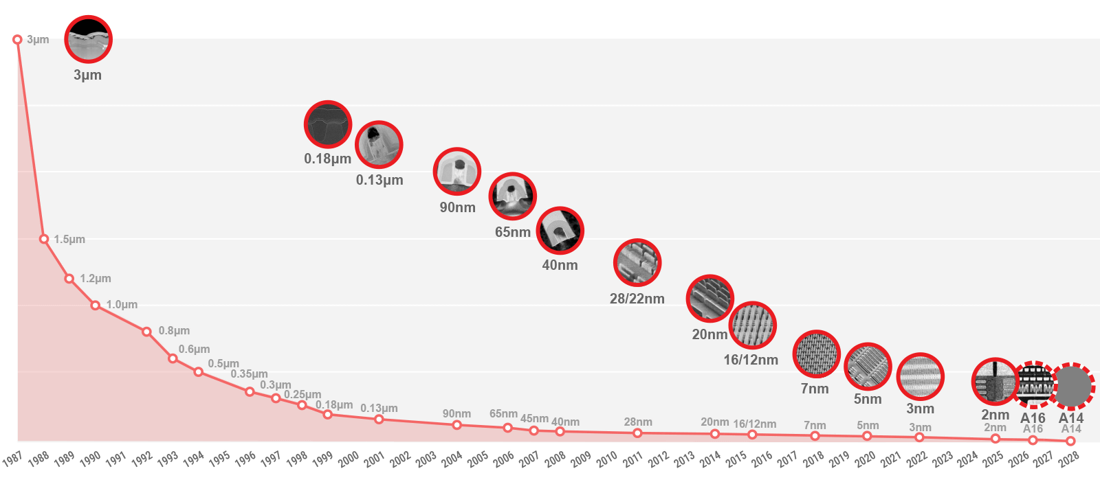 TSMC quietly begins mass production of 2nm semiconductors - GIGAZINE