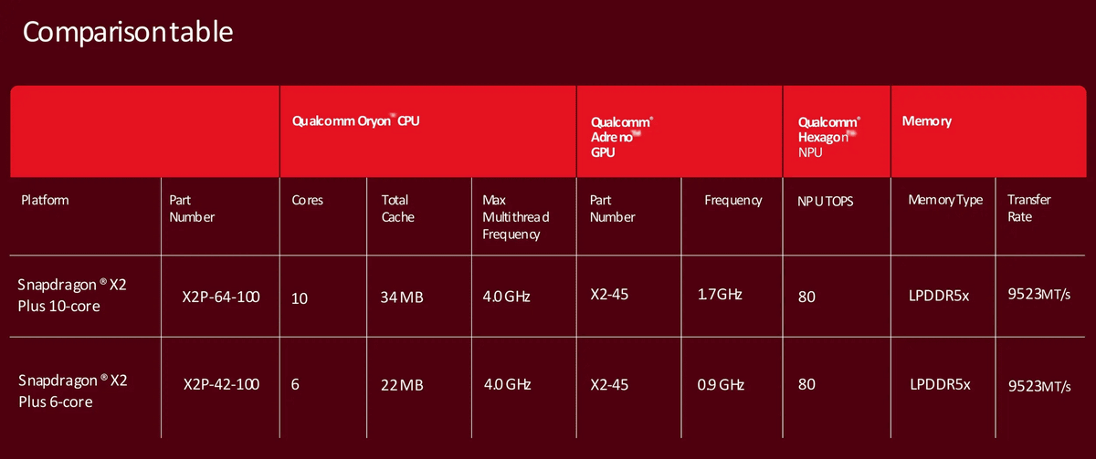 QualcommがPC向けSoC「Snapdragon X2 Plus」と人型ロボット用プロセッサ「Dragonwing IQ10」を発表