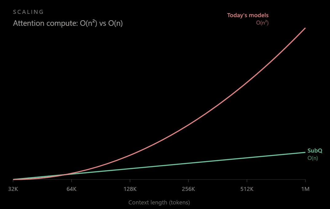 SubQ, an efficient AI model designed to outperform Claude Opus in ...
