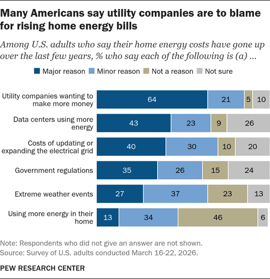 A survey firm has released a report on public reaction to electricity ...