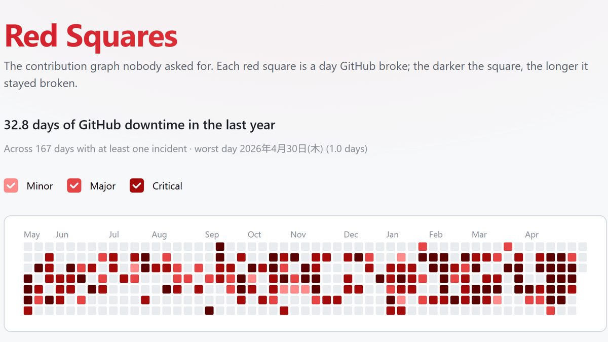 GitHubの過去1年間のダウンタイムを「草」形式で可視化する「Red Squares」 - GIGAZINE