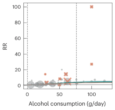 A study suggests that even drinking less than one drink a day can ...