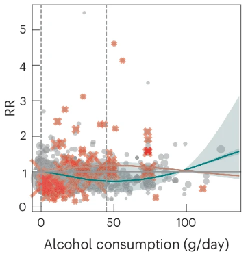 A study suggests that even drinking less than one drink a day can ...
